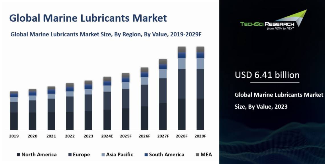 Marine Lubricants Market By Size, Share and Forecast 2029F | TechSci Research